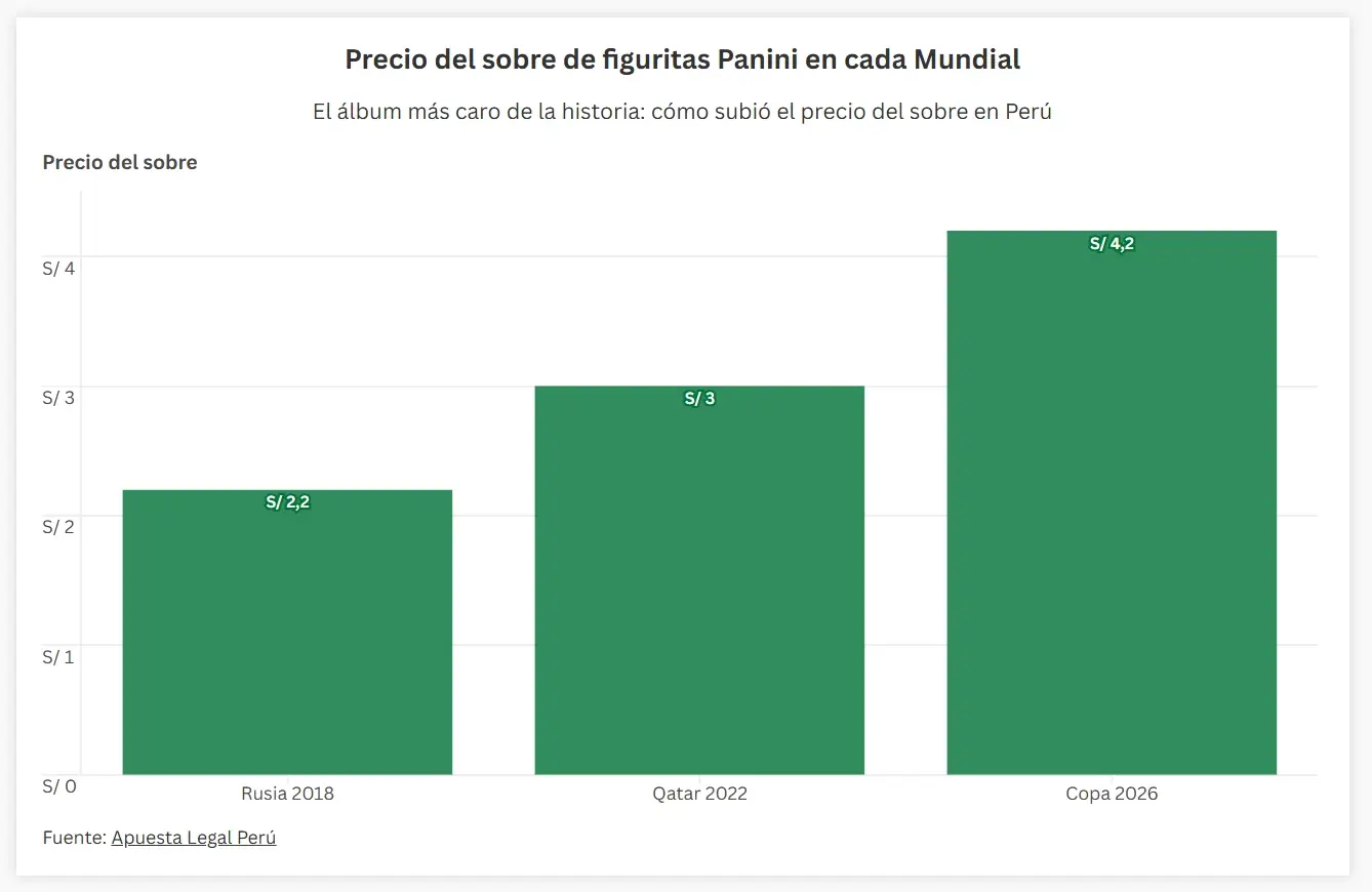 El Álbum Panini Más Caro del Mundo: Cuánto Cuesta en Perú